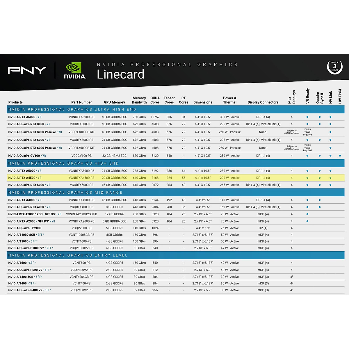 VISION COMPUTERS, INC. PNY RTX A4500 20GB GDDR6 Pro Graphics Card Bulk Packaging and Accessories