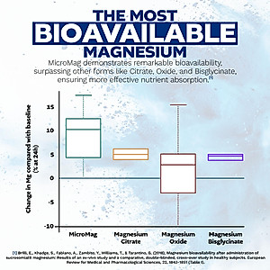Nootropics Depot MicroMag Magnesium Capsules | 625mg | 90 Count | Contains 200mg of Elemental Magnesium