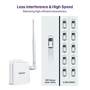 Wireless Bridge Point to Point, 900MHz Outdoor WiFi Bridge with 2600 feet Long Range Transmission Distance