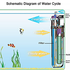 COOSPIDER Aquarium Filter Sun JUP-01 for 40-80 Gallon Tank Clear, U-V Fish Tank Green Clean Machine Submersible Pump w/ 1 Spare Bulb + 2 Replace Filter, 211gph 9 Watt