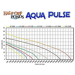 HALF OFF PONDS Aqua Pulse 5,200 GPH Submersible Pump for Ponds, Water Gardens, Pondless Waterfalls and Skimmers - AP-5200