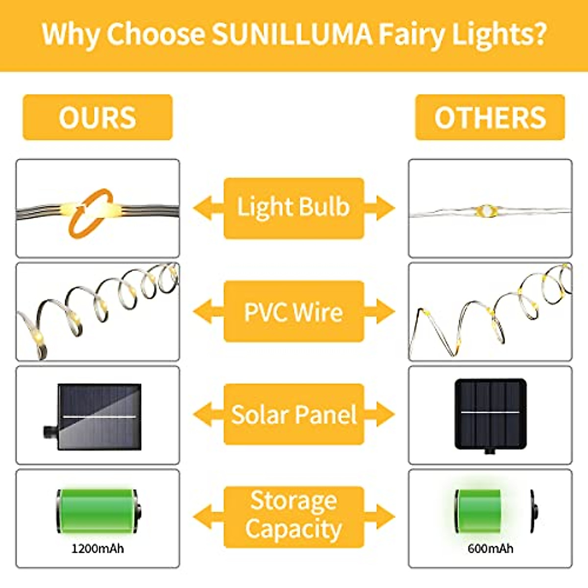 SUNILLUMA Outdoor Solar Fairy Lights - 300 LED 100FT Strong PVC Wire with 8 Functions by Remote, Waterproof, Warm White Lights and Transparent Wire, Great for Party, Garden and Holiday Decoration