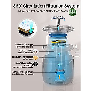 Cat Water Fountain, 88oz/2.6L Ultra Quiet Pump Cat Drinking Waterer with 3 Large Filters 5 Layers Circulating, BPA-Free Automatic Pet Visible Water Level Dog Water Dispenser, Cat Water Bowl