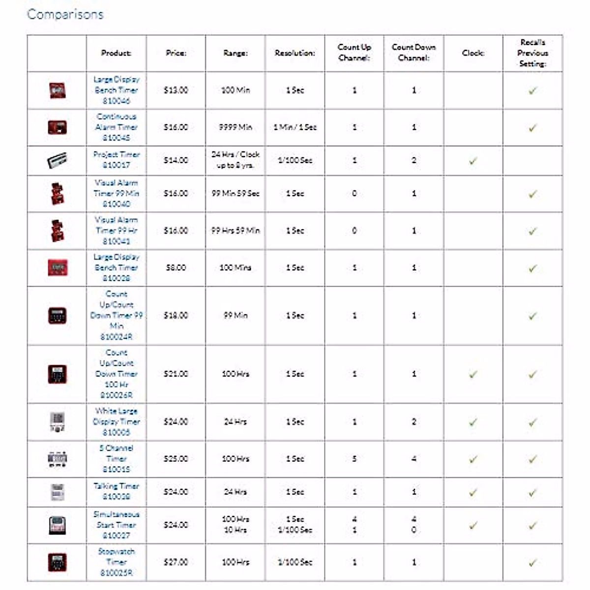 Sper Scientific 810005 Large Display Timer, White
