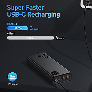 Baseus Power Bank, 65W 20000mAh Laptop Portable Charger, Fast Charging USB C 4-Port PD3.0 Battery Pack for MacBook Dell XPS IPad iPhone 14/13/12 Pro Mini Samsung Switch