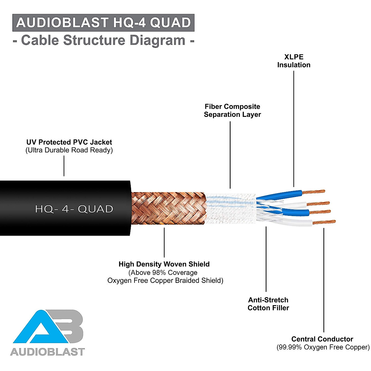 Audioblast - 2 Units - 3 Foot - HQ-4 - Star Quad Balanced Male to Female Microphone Cables with Eminence E311 & E312 Gold XLR Connectors – UV Protected & Road Ready