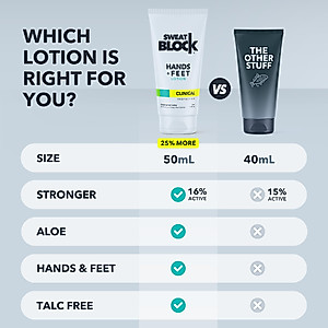 SweatBlock Antiperspirant Lotion for Hands & Feet - CLINICAL STRENGTH for Men & Women - Hyperhidrosis Aid to Stop Excessive Sweating - Reduces Foot Odor - Moisturizing w/ Aloe - Travel Size 1.69 fl oz