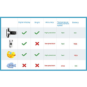 KAMEISHI Shower Thermometer Second Generation Led Digital Display Baby Bath Water Fahrenheit Celsius Thermometer 360°Rotating Screen for Home Bathroom Kitchen k2