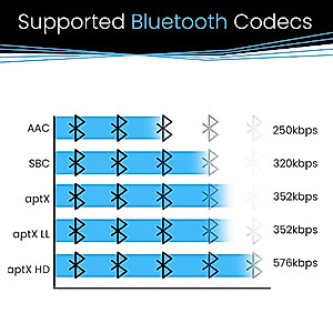 BluDento aptX HD Bluetooth 5.1 Audio Receiver, Built-in Burr Brown DAC for Analog L/R RCA Output, Enhanced Range, True Hi-Fi, Digital Coaxial & Optical Outputs