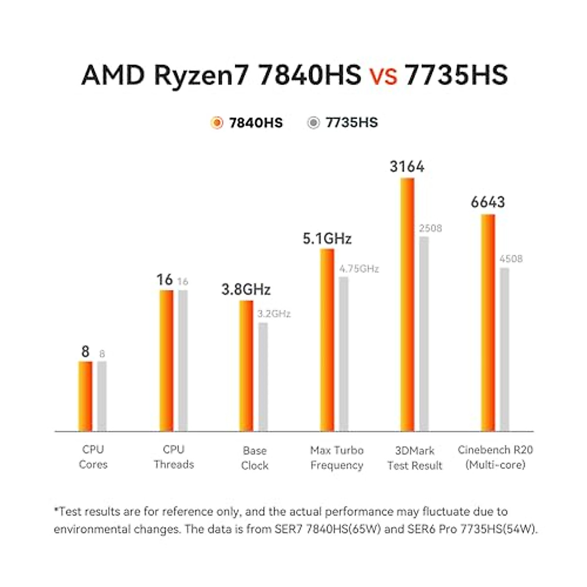 Beelink SER7 Mini PC, Mini Computers with AMD Ryzen 7 7840HS (8C/16T up to 5.1Ghz), 64GB DDR5 (5600Mhz) + 1TB M.2 2280 PCle 4.0 SSD, WiFi 6, BT 5.2, Dual USB4, HDMI, DP, RJ45 2.5G, TDP up to 65W