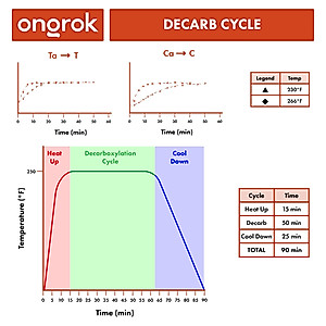 ONGROK Decarboxylator Machine for Herbs, Easy to Use, Decarb Box Device, Minimal Odor, Sleek Design, Durable Body
