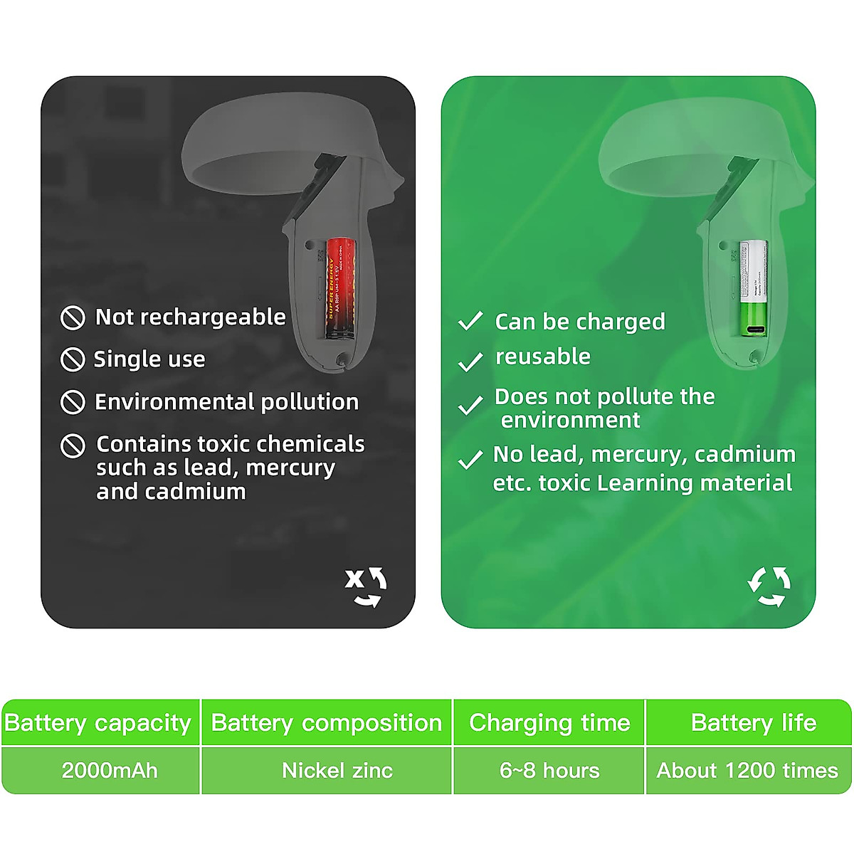 HiBloks Magnetic Controllers Charging for Oculus Quest 2, Charging Dock Replacement Parts Kit for Oculus Quest 2 Accessories with 2 Rechergeable Batteries, Battery Cover and USB-C Charger Cable