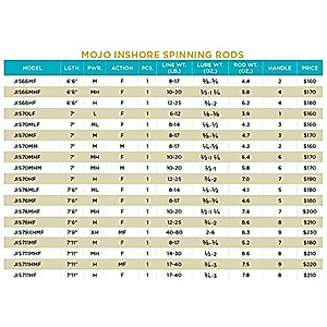 St. Croix Rods Mojo Inshore Spinning Rod , 7'0"
