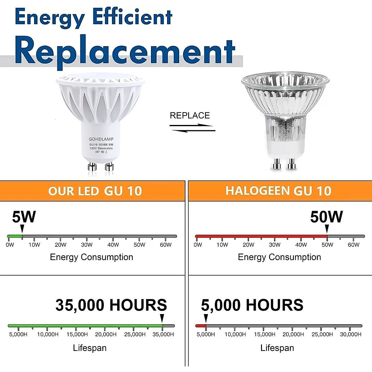 GOHDLAMP Dimmable GU10 LED Bulbs - 50W Equivalent Recessed Track Lighting - 5W 5000K Daylight White - 450LM 38° Beam Spot Light Bulbs - Ideal for Kitchen, Living Room, Bedroom - Pack of 6.