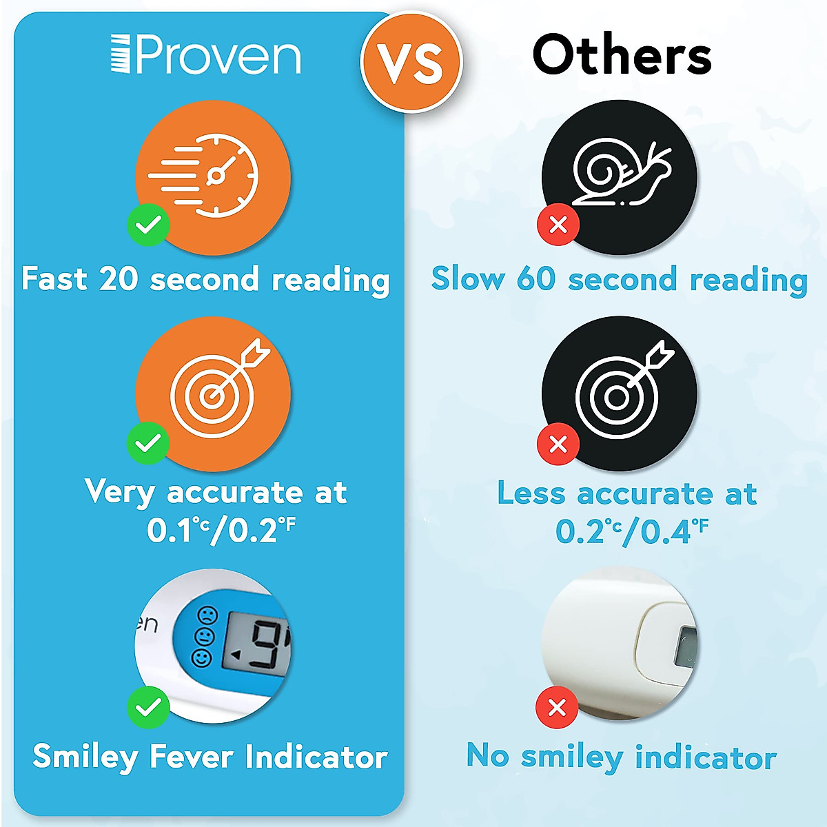 iProven Thermometer with Fever Indication