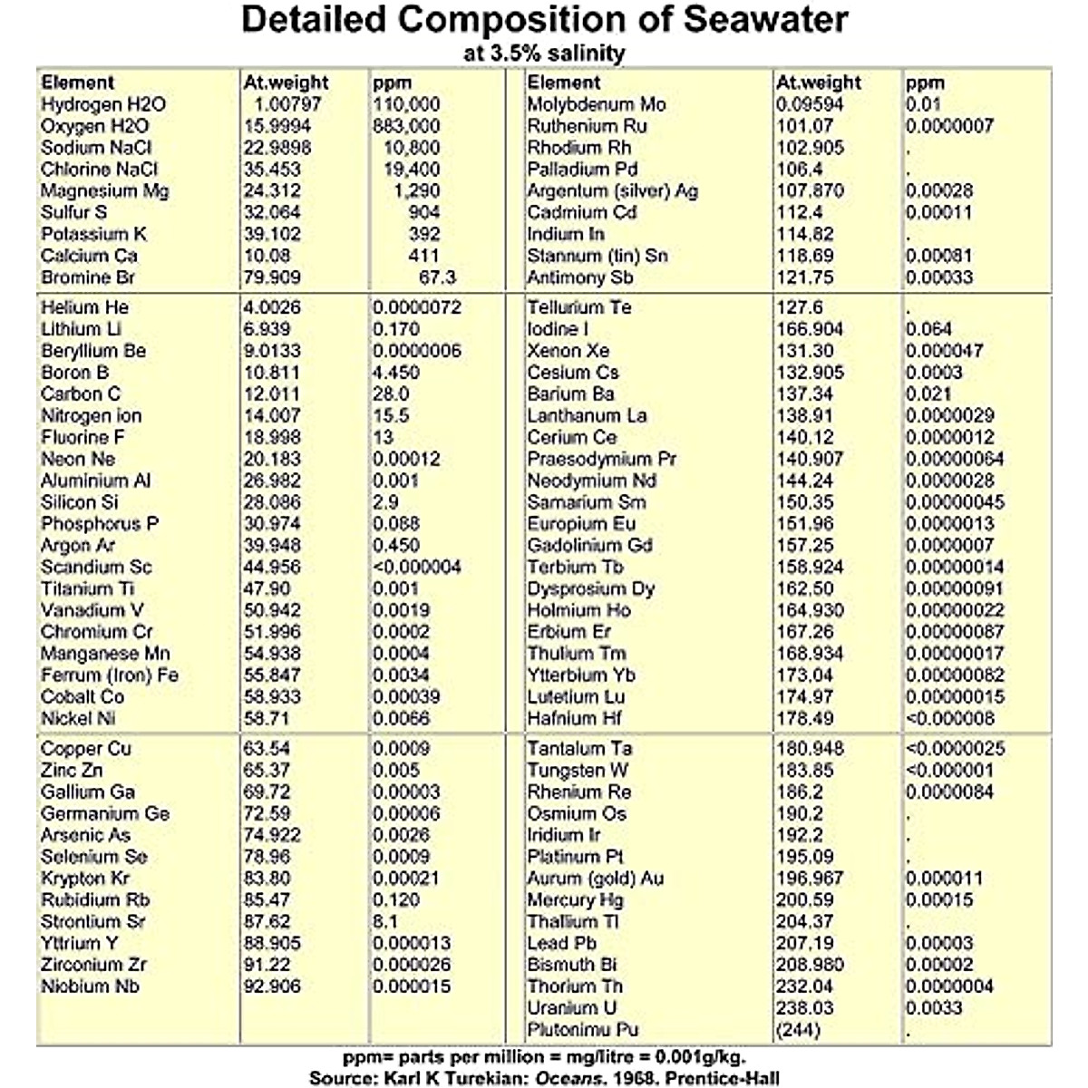 Ocean Magic Sea Minerals, 32 fl. oz.