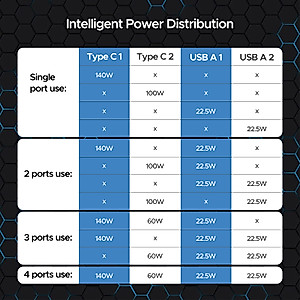 245W GaN USB C Charger, 140W 100W PD 3.1 Charger for MacBook Pro 16-inch, 4-Port Laptop/Tablet Fast Charging Adapter for MacBook Pro/Air, Dell XPS, iPad Pro/Air, iPhone 15/14/13 Series, etc.