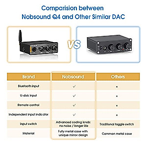 Nobsound Q4 USB Audio Gaming DAC Converter Mini Bluetooth Headphone Amp Amplifier for PC/PS5/Computer with Optical Input 24-Bit 192 KHz & Treble Bass Control & Remote