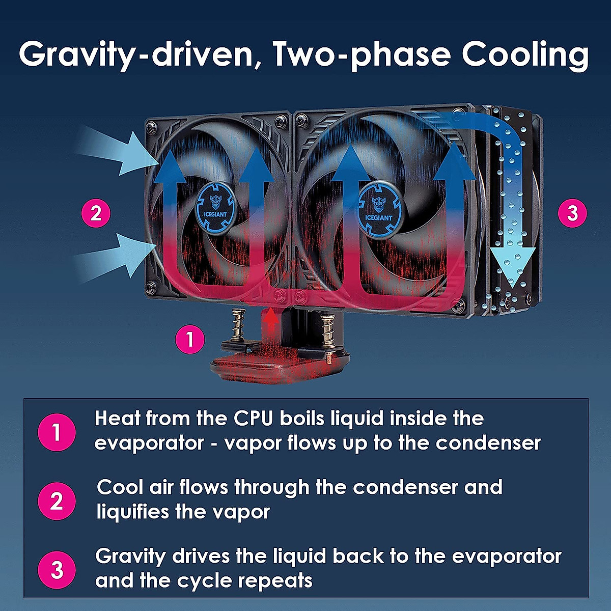 IceGiant ProSiphon Elite CPU Cooler for Intel AMD Desktop Processors, Compatible with AMD Ryzen 7000, AM4, AM5, sTRX4, TR4 CPUs, Intel LGA 115x, 1366, 1200, 2011/2066