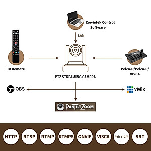 zowietek Pro PTZ Camera PoE 20X Optical Zoom IP Live Streaming Camera with Simultaneous HDMI and 3G-SDI Outputs PTZ IP Camera for Meeting, Church, Events, Teaching