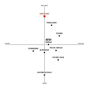 Dr Thomastik Dominant Viola Strings (136)
