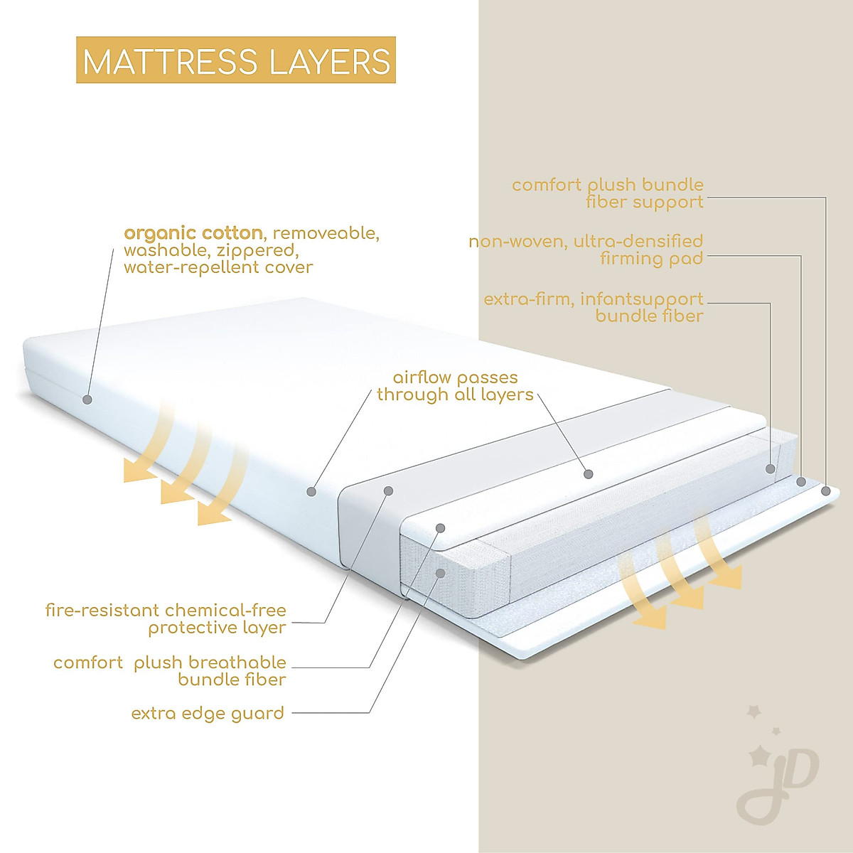 Juniper Dreams 5" Breathe Crib Mattress | Firm Infant Support | Hypoallergenic and Water-Repellent | Machine-Washable | Organic Cotton Cover | Greenguard Gold Certified Baby Bed Mattress for Cribs