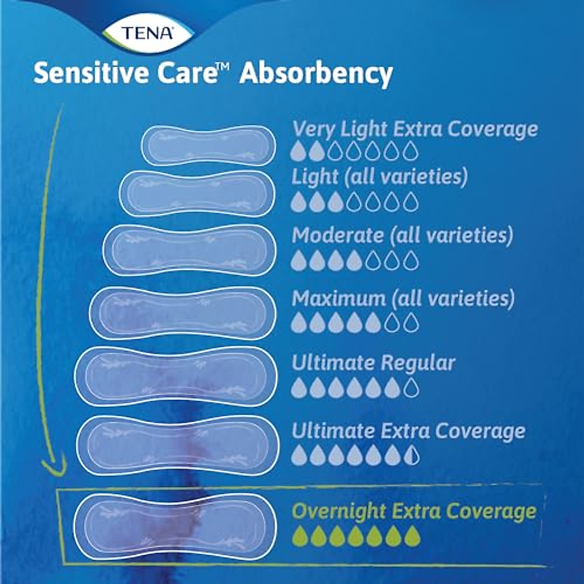 TENA Incontinence Pads, Bladder Control & Postpartum for Women, Overnight Absorbency, Extra Coverage, Sensitive Care - 84 Count