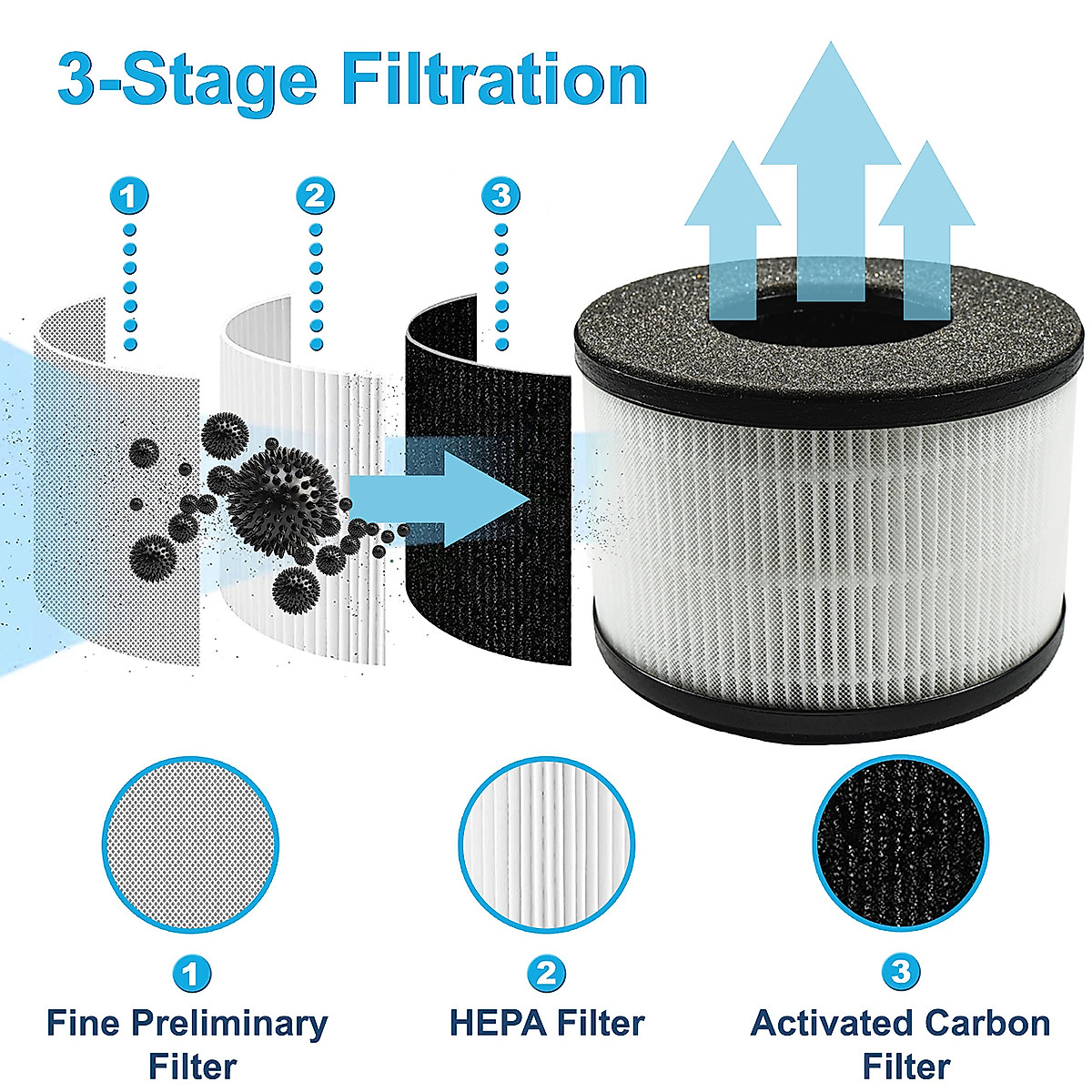 HQRP Two 3-in-1 HEPA Filters Compatible with PARTU BS-03 & SLEVOO BS03 Home Air Purifiers, Part U & Part X Replacement