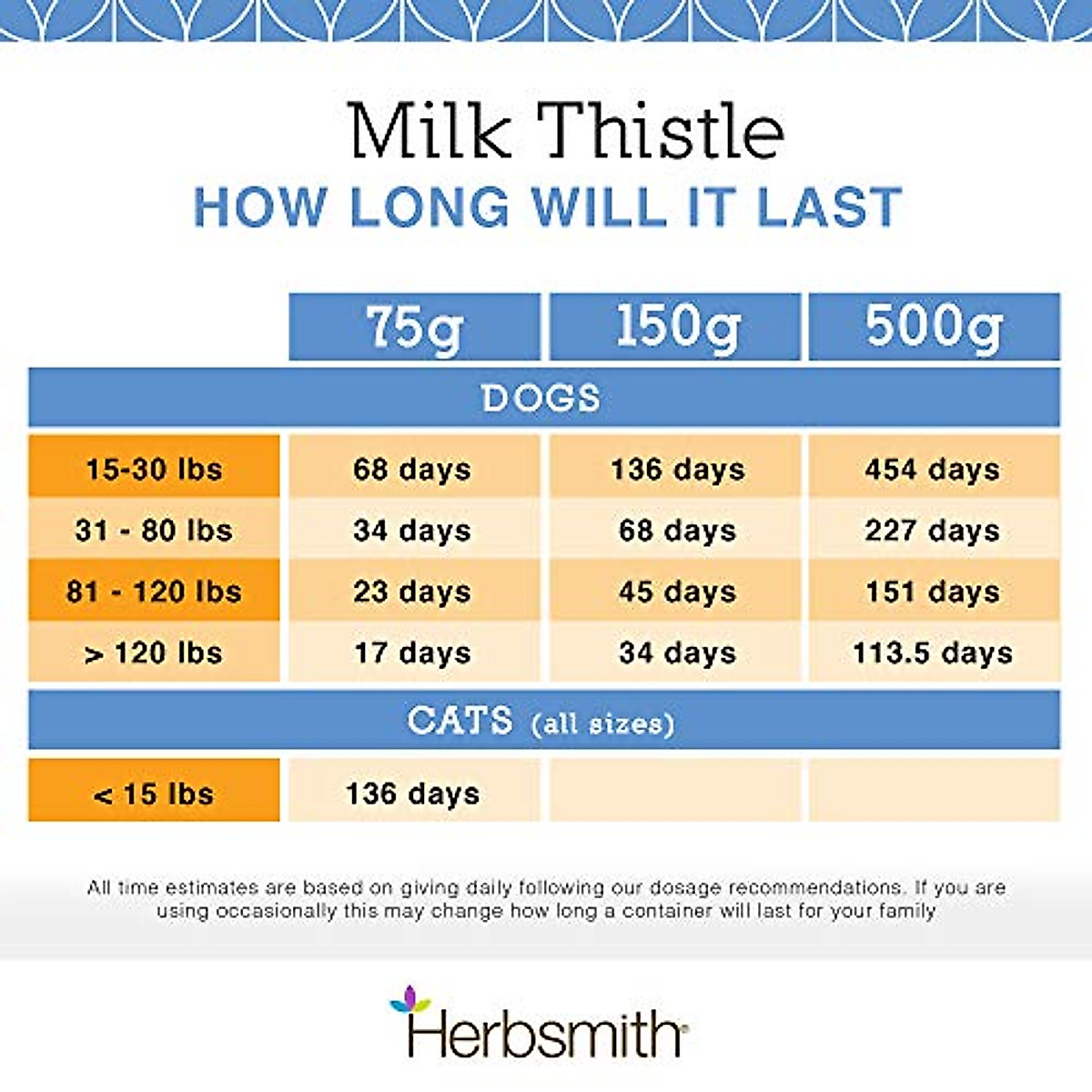 Herbsmith Organic Milk Thistle for Dogs and Cats – Liver Supplement for Dogs & Cats – Made in USA – 500g Powder