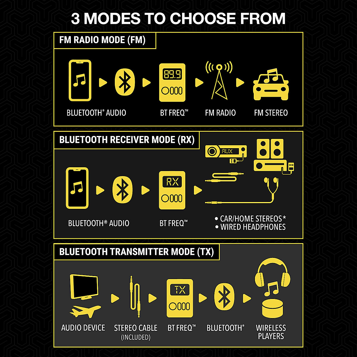 Scosche BTTRFM-SP1 Portable Bluetooth Transmitter/Receiver, FM Transmitter and Wireless Audio Receiver for TV, Headphones, Home/Car Stereo, Airplane Entertainment and more, up to 7 Hour Battery Life