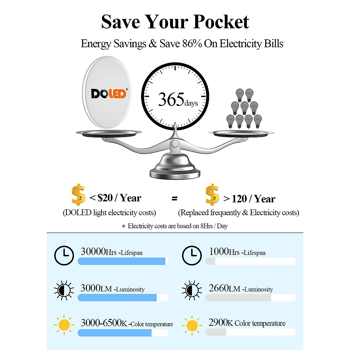 DOLED LED Ceiling Light Flush Mount: 3000LM Bright Closet Lighting Fixtures Ceiling Lamp Dimmable with Remote Control, 12'' Round Flat Ceiling Lights for Bedroom Living Room Kitchen Bathroom