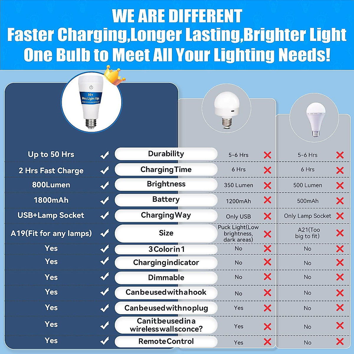 LUXKAZSAZZI DualGlow Rechargeable Light Bulbs with Remote, Lamp Socket + USB Rechargeable Battery Light Bulb,Up to 50 Hours, 3 Color Temperatures and Dimmable Battery Operated Light Bulb, 2 Pack