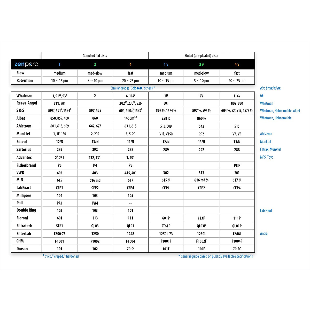 7 cm Lab Filter Paper, Standard Qualitative Grade 4 - ZENPORE Fast Flow 70 mm (100 Discs)