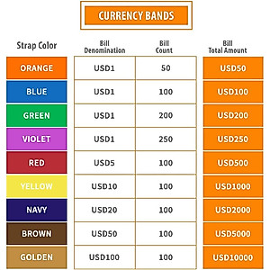 Currency Straps – Bill Wrappers, Money Bands to Organize Bills, ABA Standard Colors, Self-Adhesive, 7.5 x 1.15 Inches ($5000 / Brown)