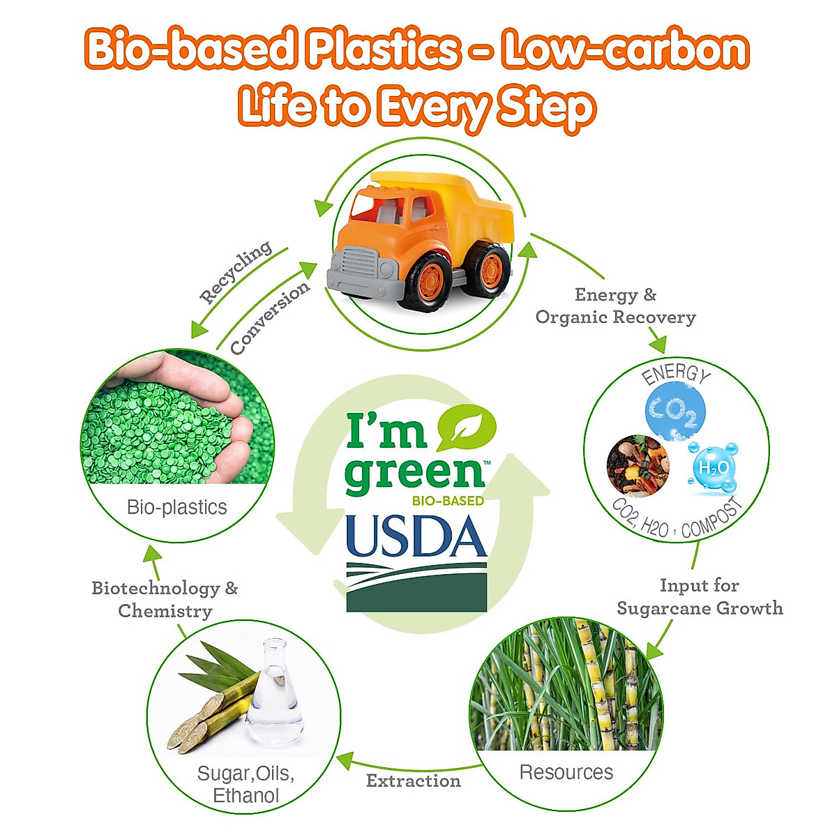 PLAY Eco-Friendly Garbage Truck, [USDA Certified] No BPA/Phthalate/PVC, Recycled Bioplastic Trash Truck Toys for Boys 1-4, Fine Motor Skills Car Toys Vehicle Gift for Kids