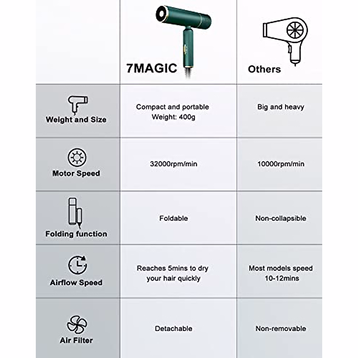 7MAGIC Fast-Drying Hair Dryer, Foldable, with Storage Bag for Travel, Lightweight Portable Hairdryer for Women & Men, Negative Ionic Hair Blow Dryer, 2 Heating/Cold/2 Speed Settings, Green