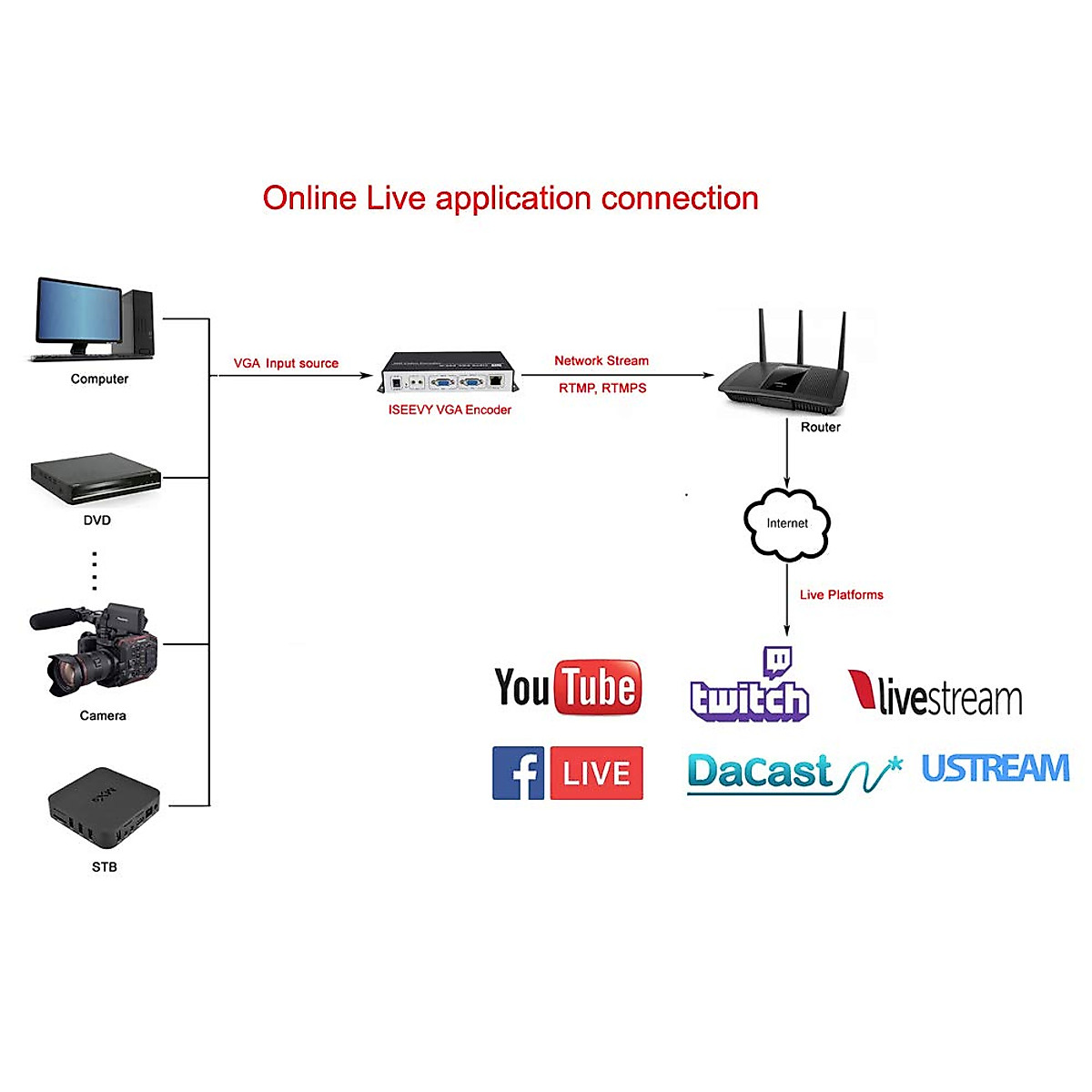 iseevy H.264 VGA Video Encoder VGA to IP Stream for IPTV, Live Stream, Broadcast Support SRT RTMP RTMPS RTSP UDP RTP HTTP FLV HLS TS Protocols and Live Platforms