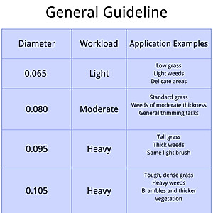 rakutaku Trimmer Line, Strong String Trimmer Line Premium Twisted High Efficiency Long Life Nylon Universal Commercial Heavy-Duty Line in Spool, Blue, Dual Twist (0.105” by 312 ft)
