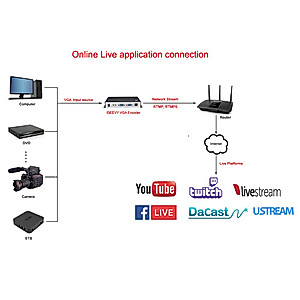 iseevy H.264 VGA Video Encoder VGA to IP Stream for IPTV, Live Stream, Broadcast Support SRT RTMP RTMPS RTSP UDP RTP HTTP FLV HLS TS Protocols and Live Platforms