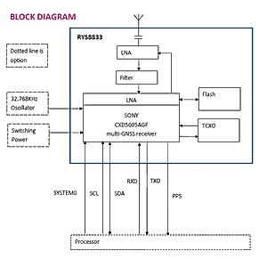 REYAX RYS8833 1.8V UART / I2C Interface Ultra Low Power GNSS Module