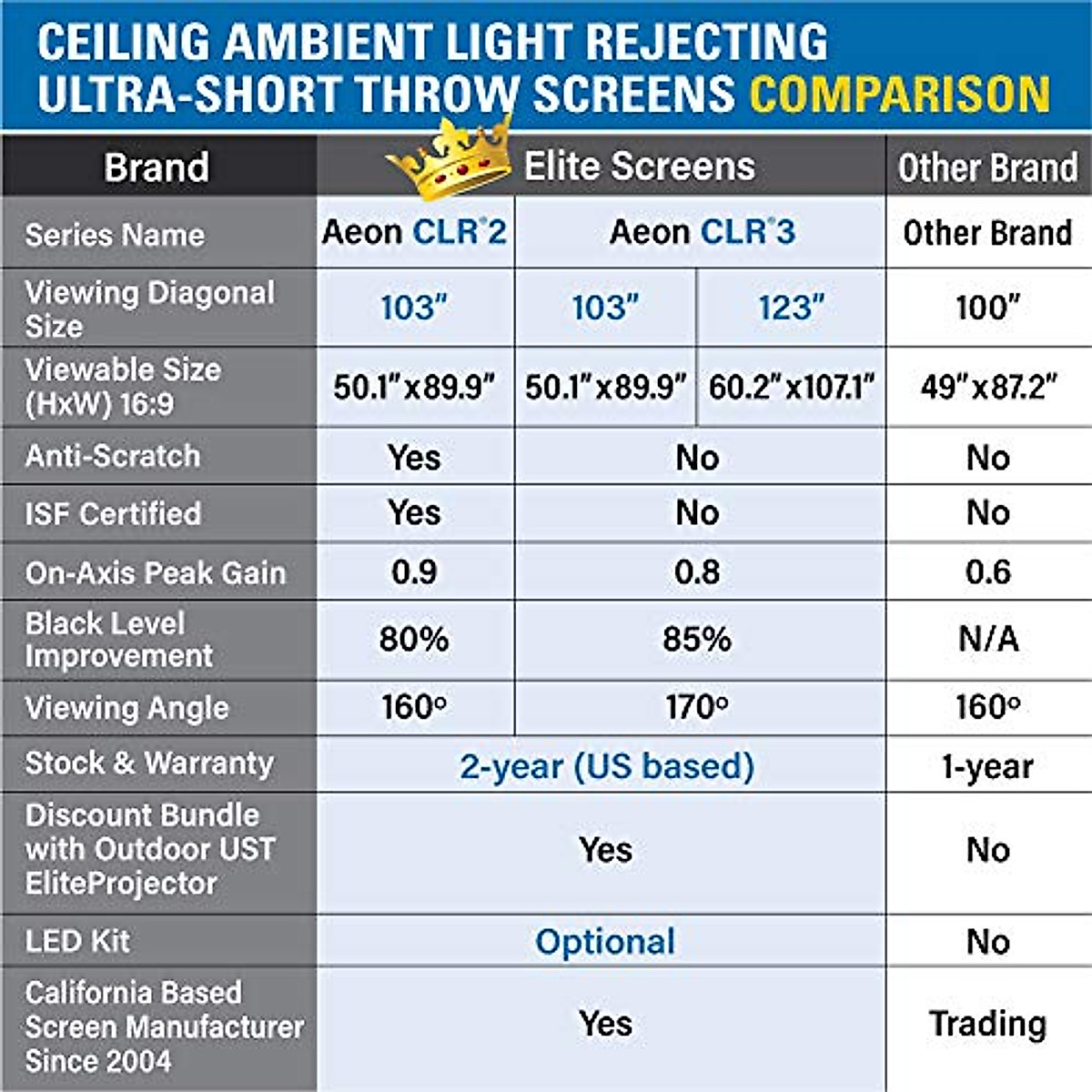 Elite Screens Aeon CLR2 Series, 16:9, Edge Free Ceiling and Ambient Light Rejecting Fixed Frame Projector Screen for Ultra-Short Throw Projectors Fixed Frame (103" Diagonal, 16:9)