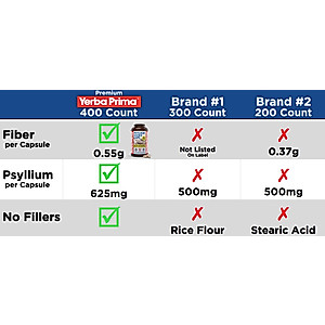 Yerba Prima Psyllium Husks Caps, 625 mg, 400 Capsules - Natural Fiber for Men and Women - Regularity Support Supplement
