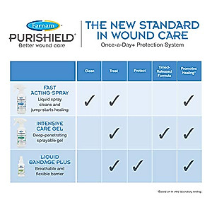 Farnam Purishield Horse Wound Care Fast Acting Spray, Cleans and Treats Wounds on Horses, Dogs, Cats & Livestock, 12 Ounces