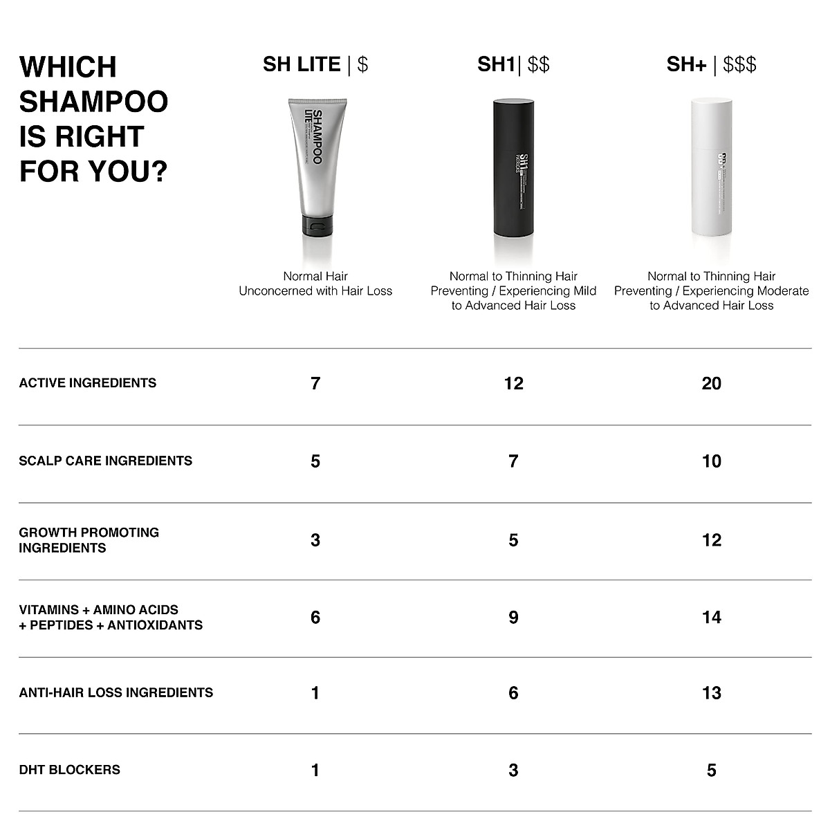 PATRICKS | SH1 Thickening Shampoo for Hair Loss in Men | DHT Blocker | Includes Protein & Other Powerful Ingredients to Support Hair Growth & Care | For Mild to Moderate Hair Loss | 200mL