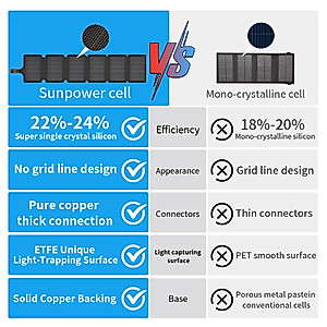 56W Portable Solar Panel with Type-C PD 3.0/QC 3.0 Fast Charging, IP67 Waterproof SunPower Folding Solar Panel for Camping Hiking Backpacking Fishing