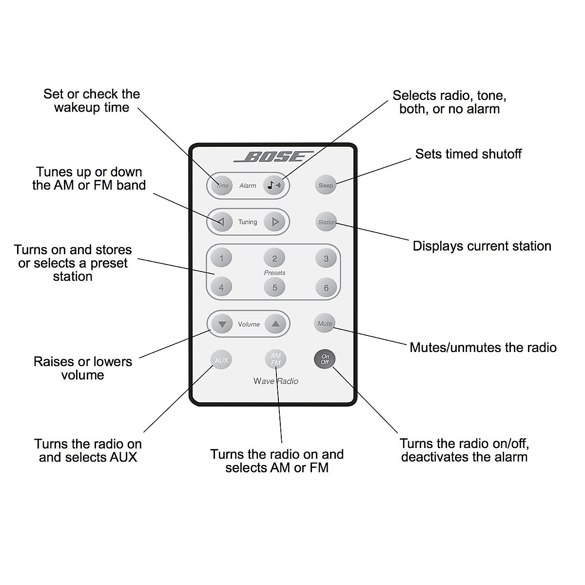 Bose Wave Radio AM/FM Alarm Clock