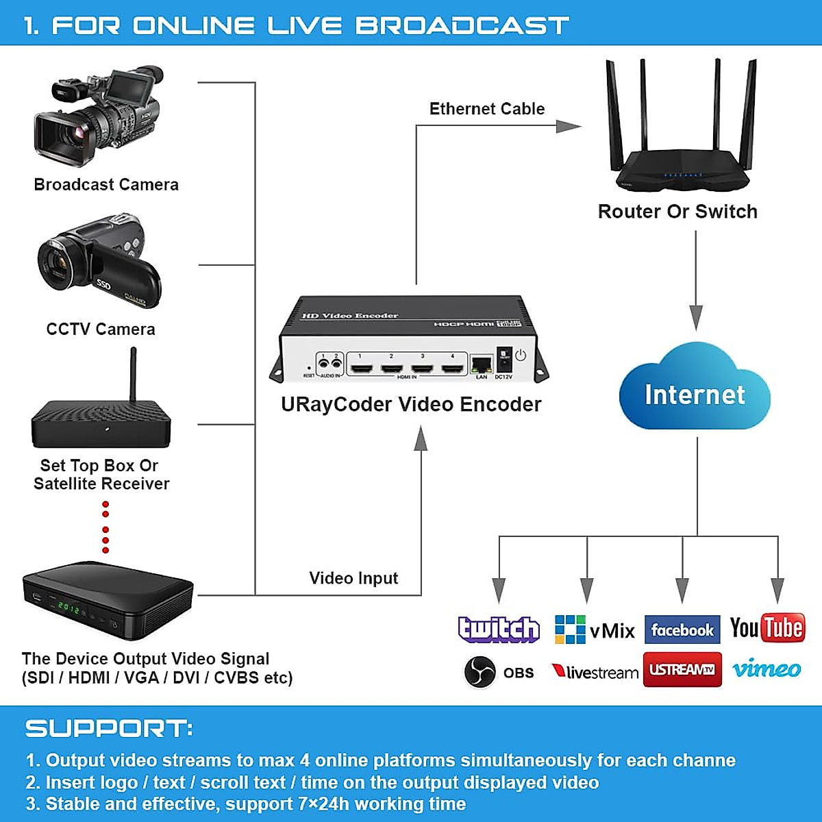 URayCoder 4K 4 Channels H.265 H.264 HDMI IP Video Streaming Encoder Live Broadcast RTMP RTMPS Encoder IPTV HDMI to RTSP RTMP RTMPS SRT UDP M3U8 HTTP HLS ONVIF Streamer