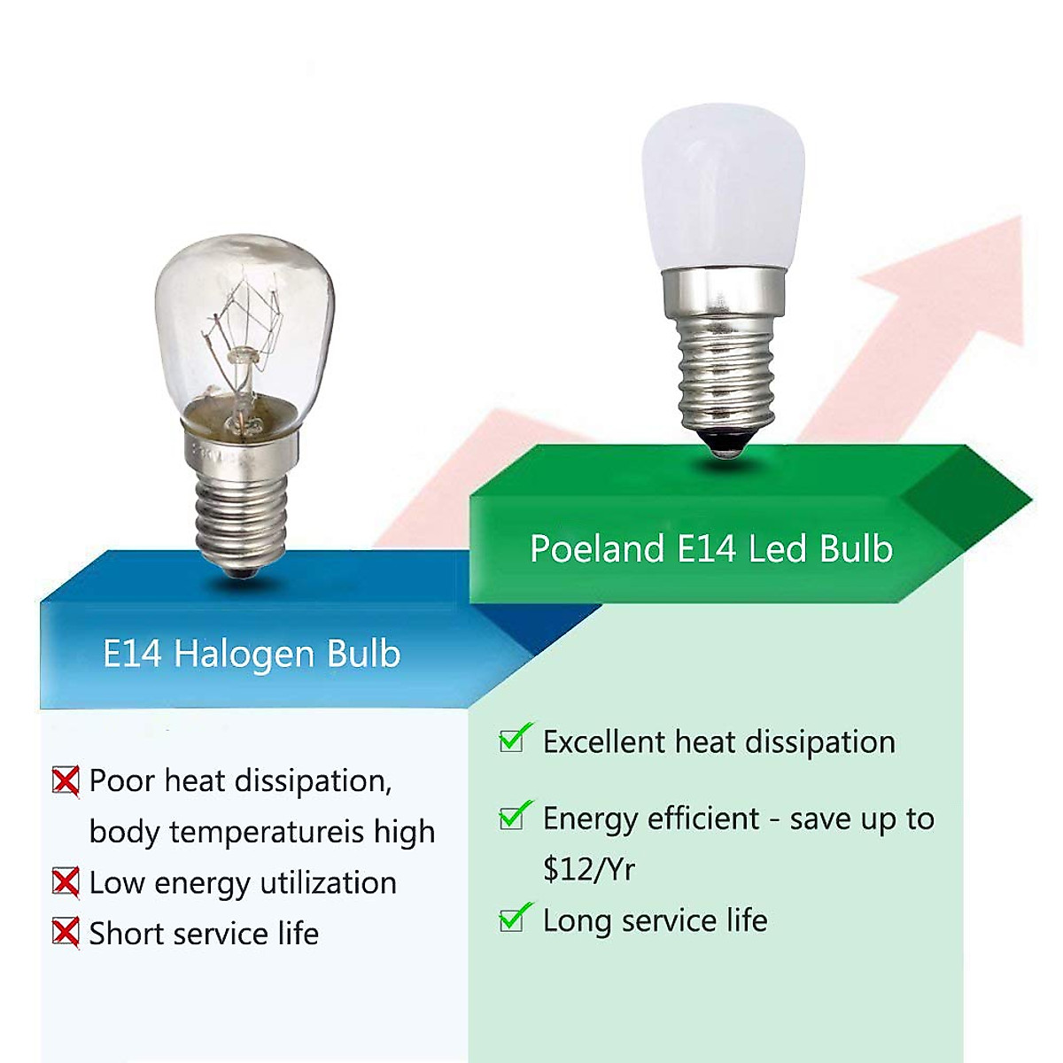 Poeland 1.5W LED Bulb Light 120V E14 Base Pack of 2 Warm White