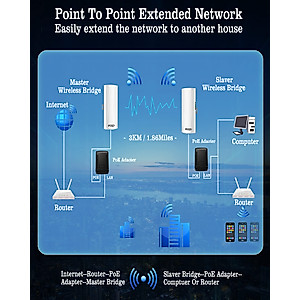 Point to Point Wireless Bridge Outdoor,5.8G 100Mbps WiFi Bridges with 14dBi Antenna 3KM Starlink WiFi Extender with Ethernet Port for Starlink and Home Internet Network Extension 2-Pack