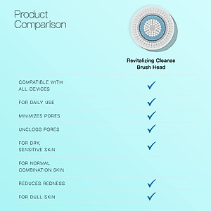 Brushmo Brush Head Replacements Compatible with Clarisonic Mia 1, Mia 2, Mia Fit, Alpha Fit, Smart Profile Uplift and Alpha Fit, Revitalizing Cleanse Facial 4 Pack (Revitalizing Cleanse)